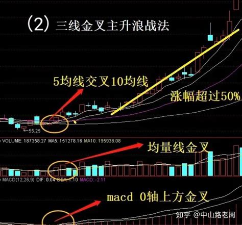 把握主升浪形态，少走几年弯路，也能在股市中笑到最后！ 知乎