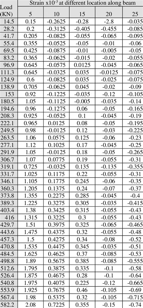 Strain Values At Different Loading Increment Download Scientific Diagram