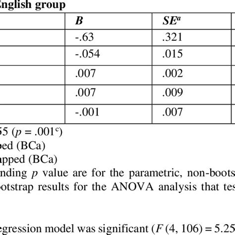 Results Of Bootstrap Multiple Regression Analysis Between Personality