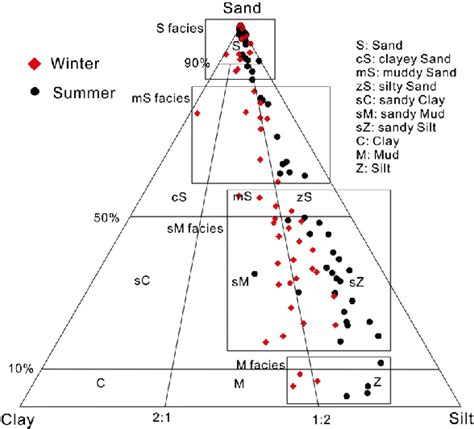 Triangle Diagrams For The Facies Classification Of Surface Sediments