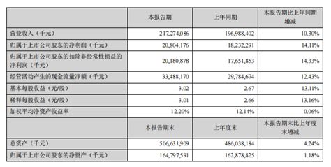 美的集团：2024年上半年净利润同比增长1411 财报见闻