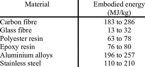 Embodied Energies Of Common Composite Constituent Materials [12