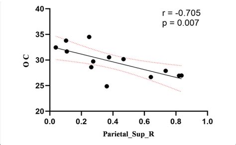 Correlation Between Reho Values Of The Right Spl And Oc The Reho