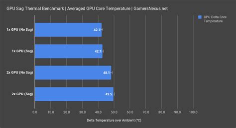 Video Card Sag Test Thermals And Frequency On Drooping Gpu Gamersnexus
