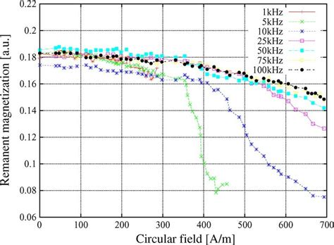 Dependence Of The Remanent Magnetization Of A Single Wire On The
