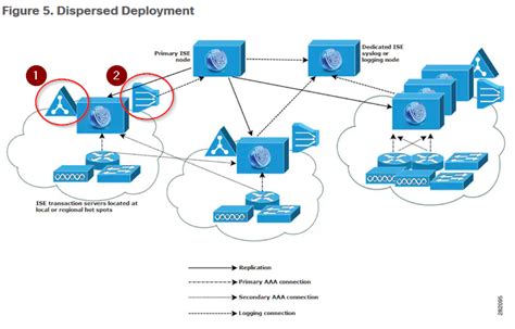 Solved Ise Guide Icons What Do They Stand For Cisco Community