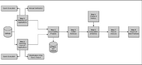 [논문 리뷰] Comparison Of Code Quality And Best Practices In Iot And Non Iot Software
