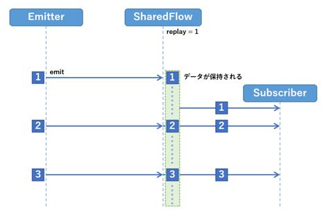 Kotlinのsharedflowとstateflowの違いを理解する 縁側プログラミング