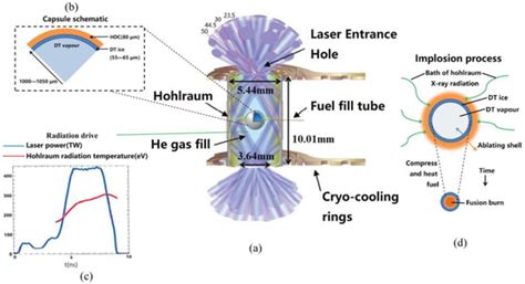 Performance Analysis And Optimization Of Sub Atmospheric Purging
