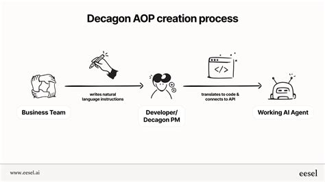 What Is Decagon A Guide To Its Agentic Ai Platform Eesel Ai