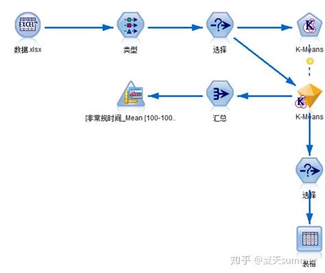 识别风险商户的模型 K mean聚类分析SPSS modeler 知乎 识别风险商户的模型 K mean聚类分析SPSS modeler 知乎