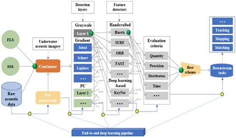 Performance Comparison Of Feature Detectors On Various Layers Of