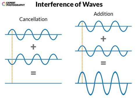 How To Understand Lens Diffraction And How To Fix It