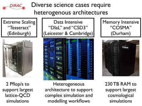 40 Powers Of 10 Simulating The Universe With The Dirac Hpc Facility