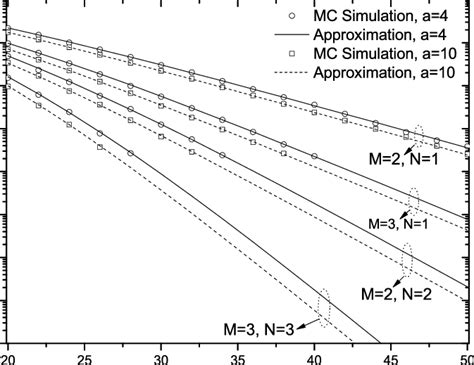 comparison of approximate average ber and mc simulation results for download scientific diagram