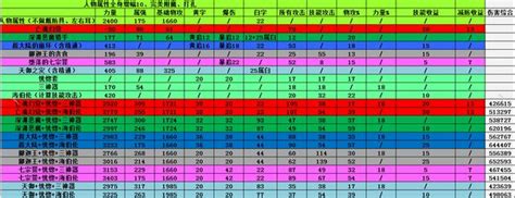Dnf有個人說天御套超過了b套，這張excel對比表格就問你信不信？ 每日頭條