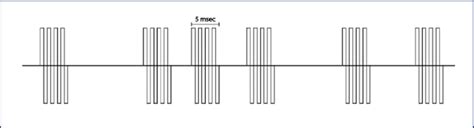 A High Frequency Stimulation Modulated With A Square Wave Modulator