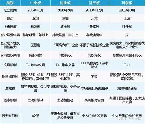 3分钟分清主板、创业板、科创板、新三板 知乎