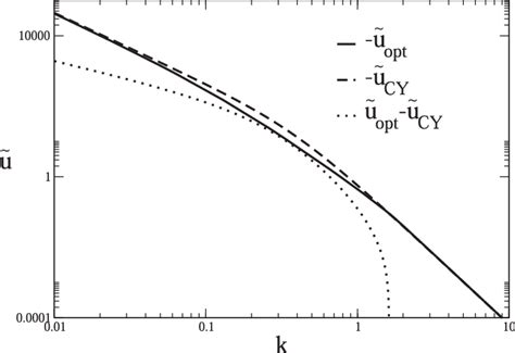 The Optimized And The Coulomb Yukawa Correlation Factor Together With Download Scientific