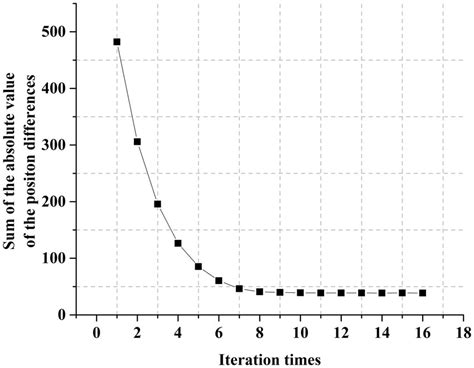 Convergence Of The Criteria Through Iterations Of A Single Key Node