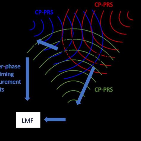 Expected Nr Setup For Carrier Phase Positioning Download Scientific
