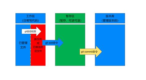 【git】1 10，git是什么、为什么需要做版本控制、git安装、如何让git工作、git三大区域、git 查看管理的版本号、git版本回退、git版本控制原理、git分支、git工作流