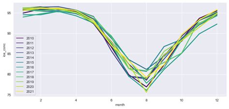Plotting Sea Ice Concentration With 2 Graphs Using Python Towards
