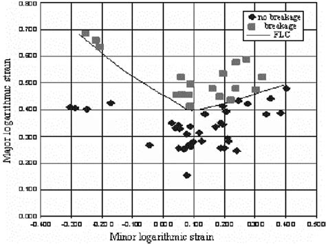 Forming Limit Diagram And Determination Of The Forming Limit Curve
