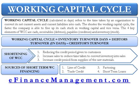 Working Capital Cycle Efinancemanagement