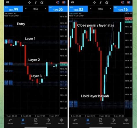 Layering Trading Strategy Akhir Mali