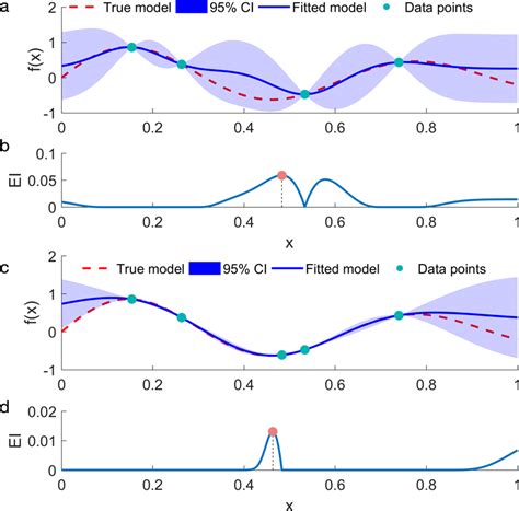 Gp Model Evolution Using Ei As The Acquisition Function A Initial Gp Download Scientific