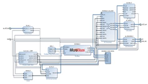 Designing With Ethernet Mac Controllers Techsource Systems And Ascendas Systems Group