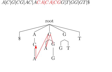 9 Using The Lz78 Trie To Extract Text We Want To Extract Backwards Download Scientific