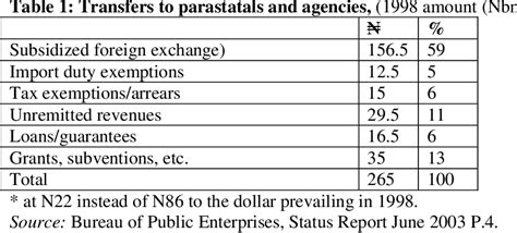 Table 1 From Commercialization And Privatization Policy In Nigeria A