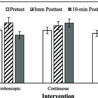 The Effect Of Session And Intervention On Mean Variable Error S When