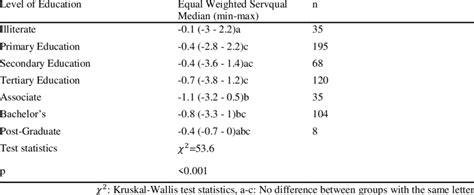 Equal Weighted Servqual Scores By Level Of Education Regarding