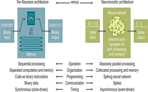 Features Of Neuromorphic Computing