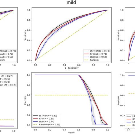 Performance Of Each Model Derived In The Eicu Crd Cohort And Externally