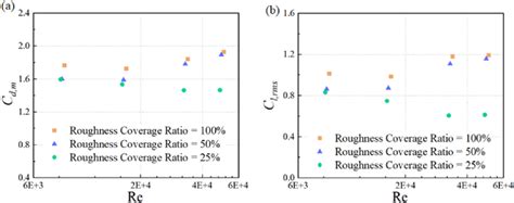 Simulated Hydrodynamic Force Coefficients For Different Roughness Download Scientific Diagram