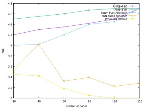 normalized routing load nrl download scientific diagram