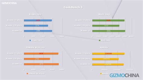 Xiaomi Ultra Full Review Part A Phone Very Much Like A Camera Gizmochina