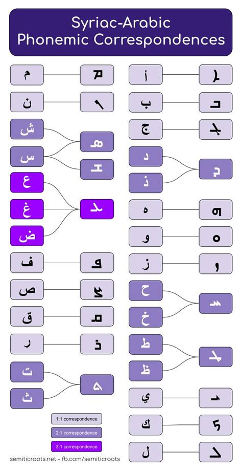 Semitic Roots A Quick Reference Chart For Syriac Arabic Facebook