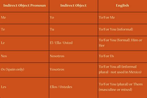 Object Pronouns In Spanish — Naatik Language And Culture Institute