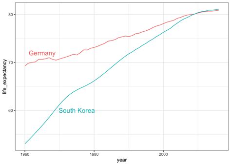 Data Lab Zone Gapminder Data Sets