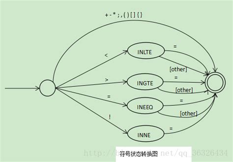 【编译原理】实验二 词法分析程序实验2词法分析程序 Csdn博客