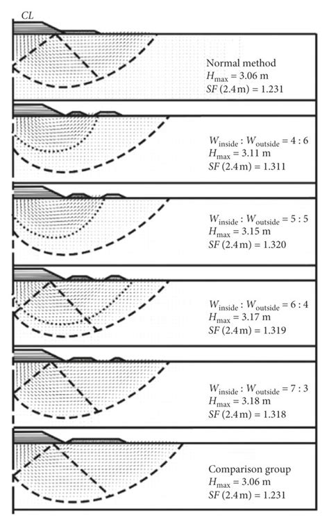 Effect Of Height Of Berms A Effect On Limiting Stack Height B Download Scientific Diagram