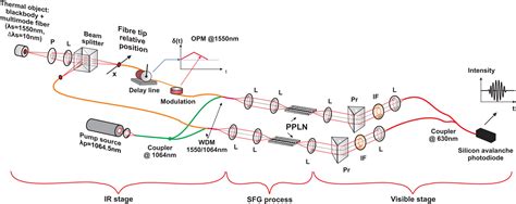 Imaging Astronomical Sources At High Resolution With Novel Aperture Synthesis Devices