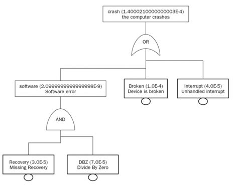 Editable Emfta An Open Source Tool For Fault Tree Analysis Fault Tree Analysis Template Example