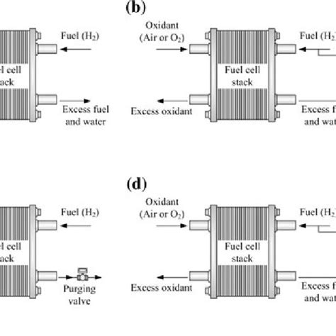 2 Fuel Delivery Configuration In Typical Fuel Cell Stacks A Flow
