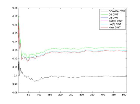 Comparison Of Denoising Performances Of Rl Gowda With Other Alternative
